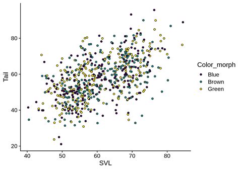 Making Graphs In R With Ggplot Bio L Survival Guide