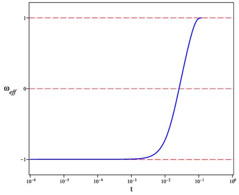 The Evolution Of Effective Eos Parameter ω Ef F For λ → −∞ Or Qandg →