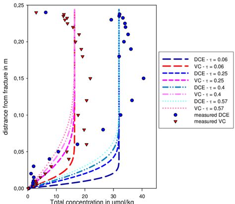 5 Simulated Diffusion Profiles For Different Tortuosity Values The Flat