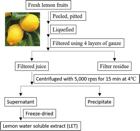 The Extraction Methods Used To Isolate Lemon Water Soluble Extract Download Scientific Diagram
