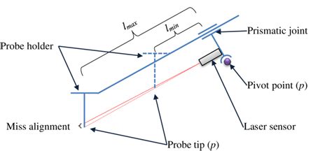 Cosine Error Due To Laser Misalignment Download Scientific Diagram