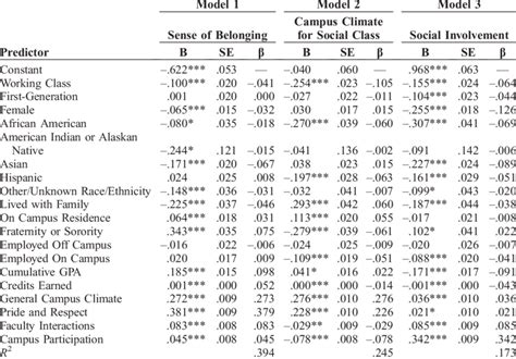 Regression Analyses Predicting Sense Of Belonging Campus Climate For