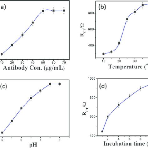 Optimization Of Experimental Parameters A Effect Of Antibody