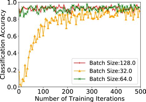 Training Accuracy Curve With Different Samples Download Scientific