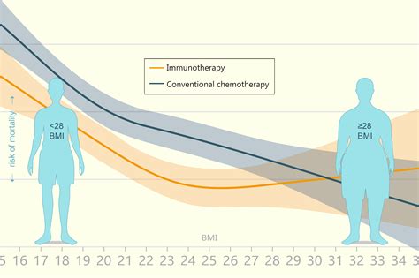 Bmis Relation To Cancer Therapy Mortality Risks Not So Straightforward Asia Research News