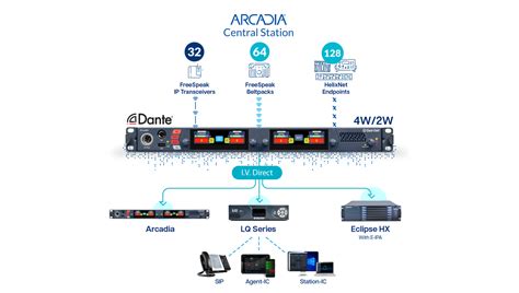 Clear Com Unveils Significant Upgrades To Arcadia Central Station TV Tech