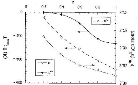 Composition Dependences Of The Effective Cobalt Moments Paramagnetic