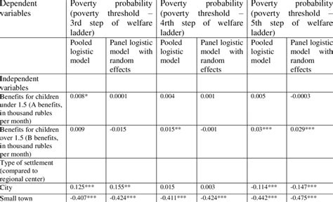 Econometric Models Estimates Subjective Poverty Download Scientific