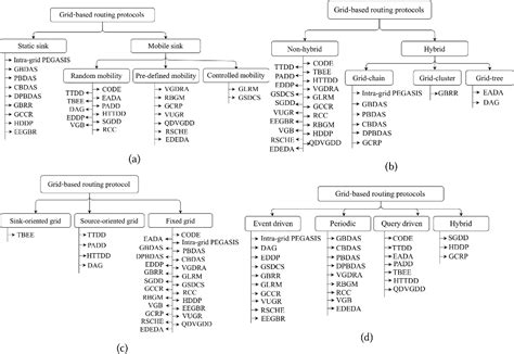 figure 2 from a taxonomy and survey on grid based routing protocols