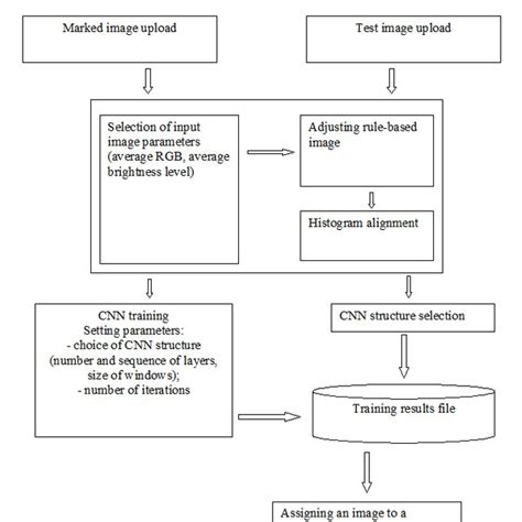 The Structure Of The Module For Image Classification Using Cnn