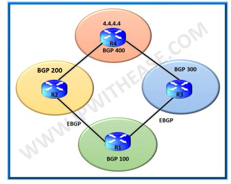 Bgp Multipath As Path Relax Ip With Ease