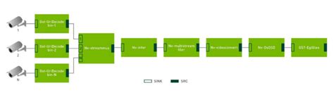 使用 nvidia deepstream sdk 管理运行时的视频流 nvidia 技术博客