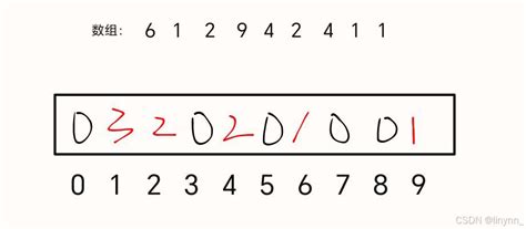 数据结构——排序(4):归并排序计数排序 Csdn博客 数据结构——排序(4):归并排序计数排序 Csdn博客