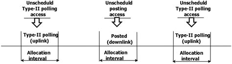 Layout Of Allocation Intervals And Access Methods Allowed For Download Scientific Diagram