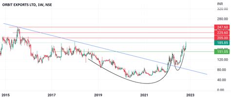 orbit exports cup and handle breakout for nse orbtexp by share singh