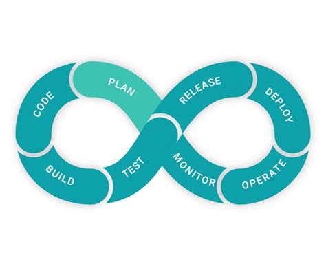 Devops Ci Cloudcomputing Automation Softwaredevelopment Infrastructureascode