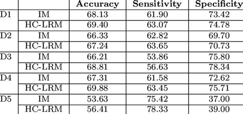 Results Of The Inter Connectivity Matrices Classification Compared To Download Scientific