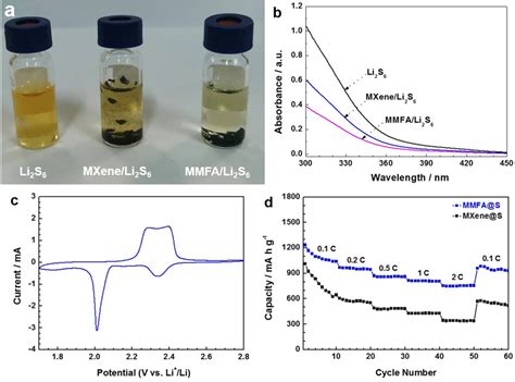 The Photograph A And Ultravioletvisible Absorption Spectra B Of Li2S6 Download Scientific
