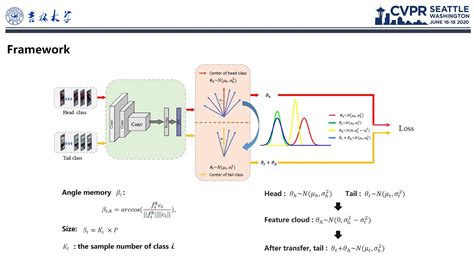 Deep Representation Learning On Long Tailed Data A Learnable Embedding