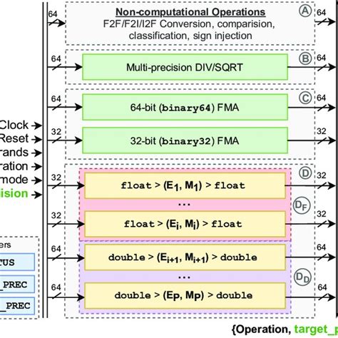 Hardware Architecture Of The Approximate Aware Fpu Download Scientific Diagram