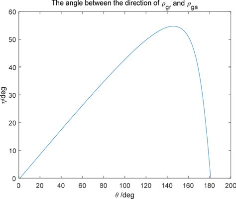 The Relationship Between The Angle Of Range Resolution And Azimuth Download Scientific Diagram