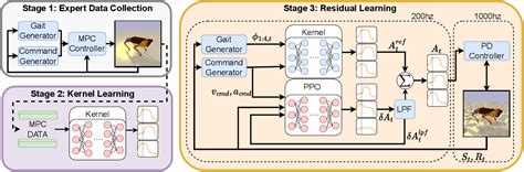 Agile And Versatile Robot Locomotion Via Kernel Based Residual Learning
