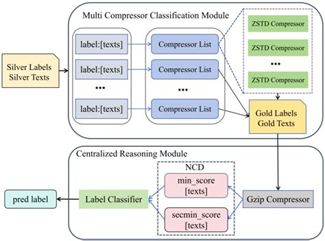 論文レビュー Low Resource Fast Text Classification Based On Intra Class And Inter Class Distance