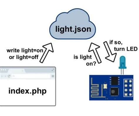 Как управлять светодиодом с помощью Esp8266 Nodemcu Lua Wifi с веб