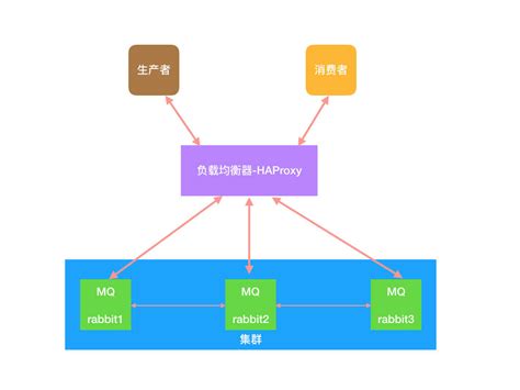 搭建 Rabbitmq Server 高可用集群 田园里的蟋蟀 博客园