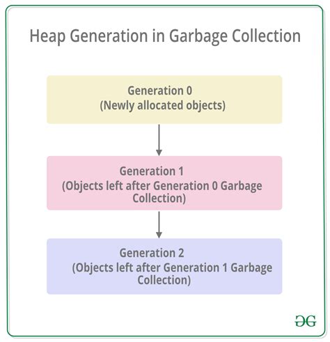 Garbage Collection In C NET Framework GeeksforGeeks
