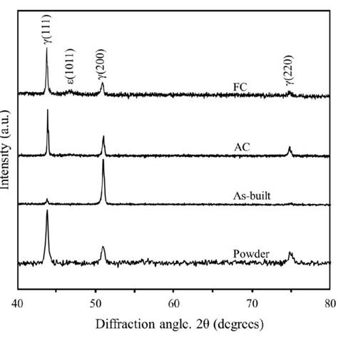 X Ray Diffraction Xrd Patterns Powder As A Reference Adapted From Download Scientific