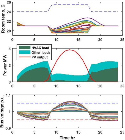 Figure 2 From Primal Dual Distributed Control Of Residential Thermal Loads For Voltage