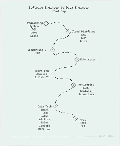 Transition Software Engineer To Data Engineer