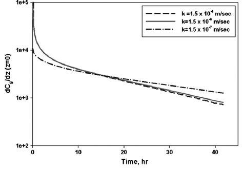 comparison of flux term at the interface for various k s download