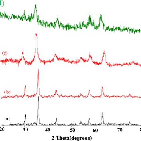 Xrd Pattern Of A γ Fe2o3 B γ Fe2o3 Sio2 C γ Fe2o3 Download