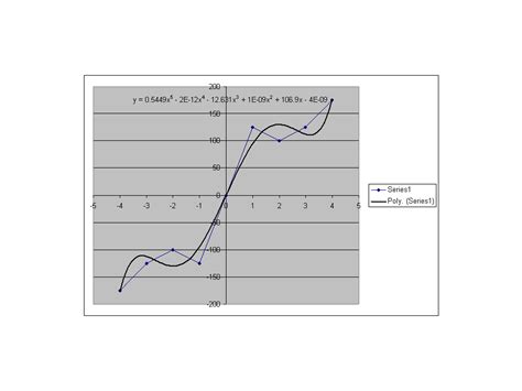 Algebra Precalculus Find 5th Degree Polynomial Equation From Points