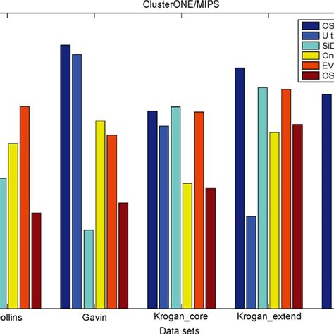 the performance comparison of different significance testing