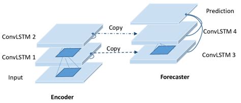 Encoder Forecaster Network Download Scientific Diagram