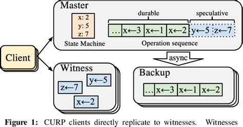 Figure 1 From Exploiting Commutativity For Practical Fast Replication Semantic Scholar