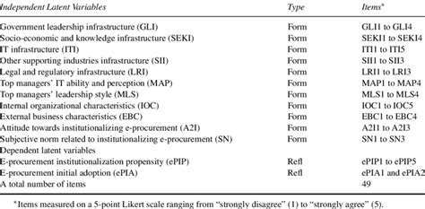 Variables In The Conceptual Model Download Table