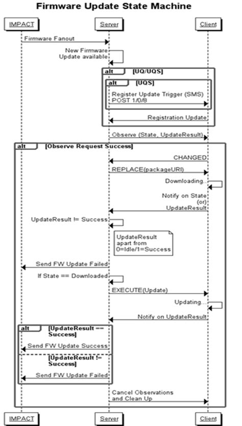 Impact Iot Firmware Upgrade Call Flow