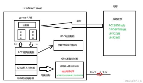 Cortex A7核led灯实验 Stm32mp157