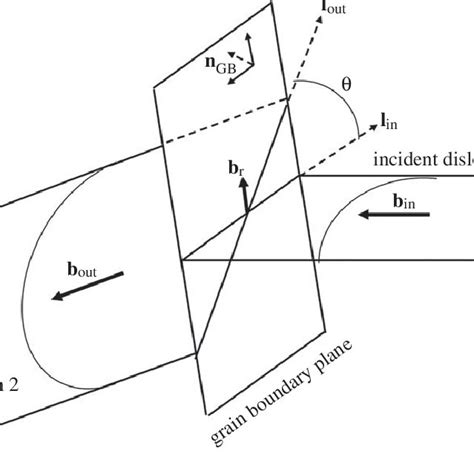 Definitions For A Twist Grain Boundary Download Scientific Diagram