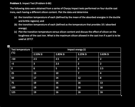 Solved Problem Impact Test Problem 6 66 The Following Data Were