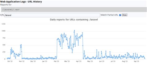 Scanning For Laravel A PHP Framework For Web Artisants