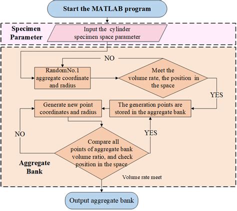 Flow Chart For Aggregate Generation In Fe Models Download Scientific Diagram