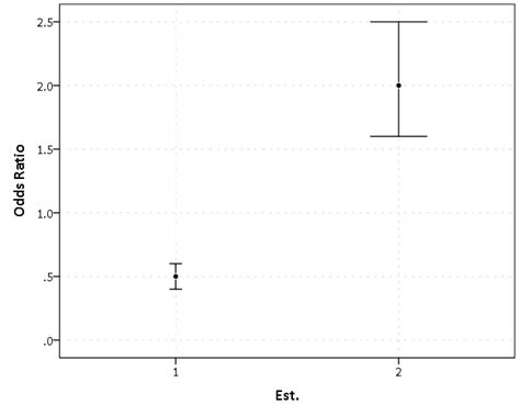 Odds Ratios Need To Be Graphed On Log Scales Andrew Wheeler