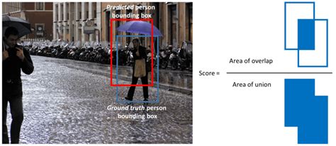 Object Detection Tutorial With Ssd And Faster Rcnn Datacamp