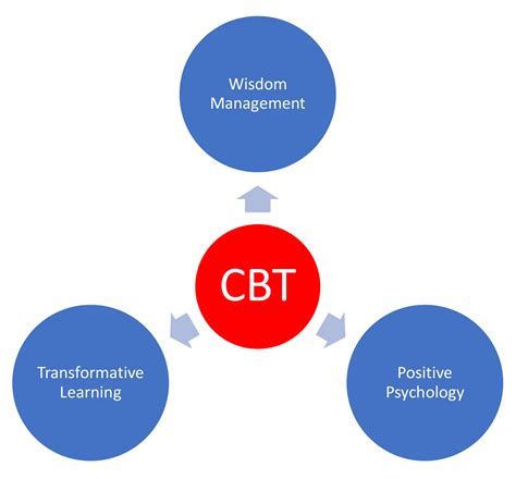 Cognitive Behavioral Therapy