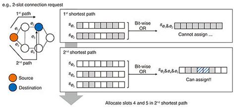 Routing And Spectrum Assignment Using Deep Reinforcement Learning In